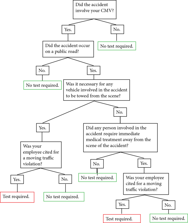 Does a driver need to be tested for drugs and alcohol after an accident ...